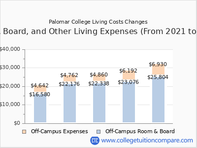 Palomar College - Tuition & Fees, Net Price