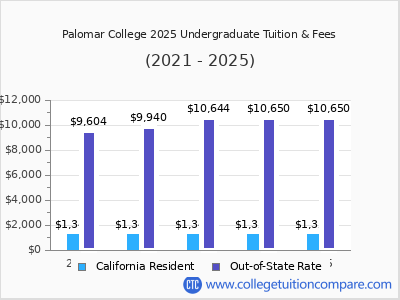 Palomar College - Tuition & Fees, Net Price