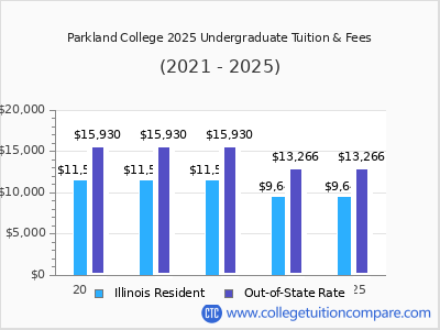 Parkland College - Tuition & Fees, Net Price