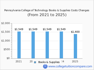 Penn College - Tuition & Fees, Net Price