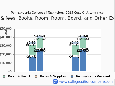 Penn College - Tuition & Fees, Net Price