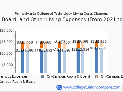 Penn College - Tuition & Fees, Net Price