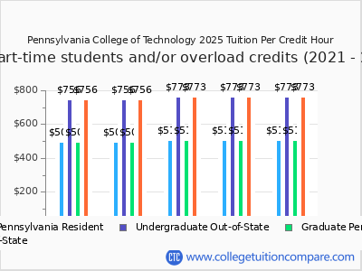 Penn College - Tuition & Fees, Net Price