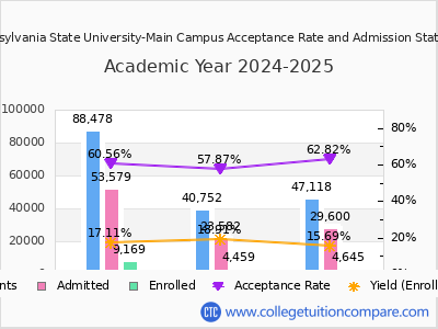 Penn State Acceptance Rate and SAT/ACT Scores