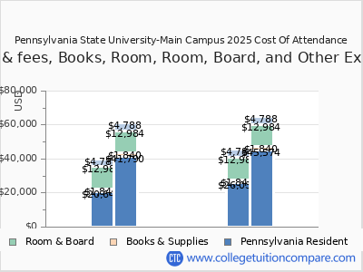 Penn State - Tuition & Fees, Net Price