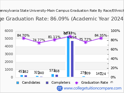 Penn State Graduation Rate