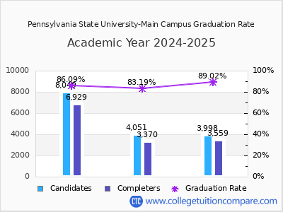Penn State Graduation Rate