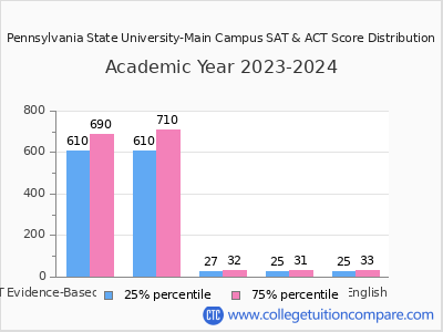 Penn State Acceptance Rate and SAT/ACT Scores