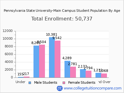 Penn State - Student Population and Demographics