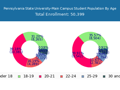 Penn State - Student Population and Demographics