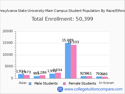 Penn State - Student Population and Demographics