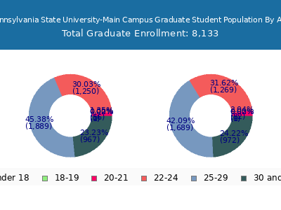 Penn State - Student Population and Demographics