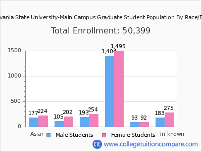 Penn State - Student Population and Demographics