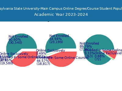 Penn State - Student Population and Demographics