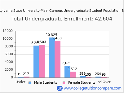 Penn State - Student Population and Demographics