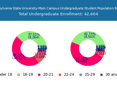 Penn State - Student Population and Demographics
