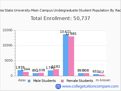 Penn State - Student Population and Demographics
