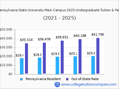 Penn State - Tuition & Fees, Net Price
