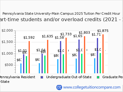 Penn State - Tuition & Fees, Net Price