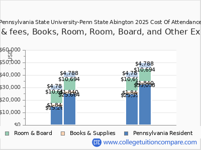 Penn State Abington - Tuition & Fees, Net Price