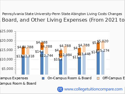 Penn State Abington - Tuition & Fees, Net Price