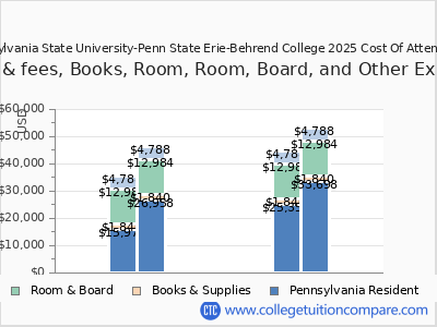 Penn State Behrend - Tuition & Fees, Net Price