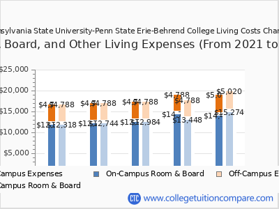 Penn State Behrend - Tuition & Fees, Net Price