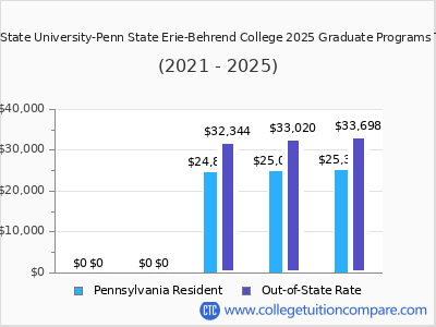 Penn State Behrend - Tuition & Fees, Net Price