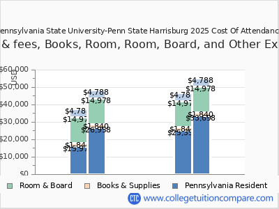 Penn State Harrisburg - Tuition & Fees, Net Price