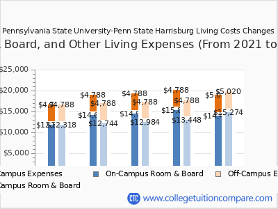 Penn State Harrisburg - Tuition & Fees, Net Price