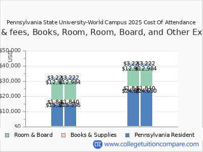 Penn State World Campus - Tuition & Fees, Net Price