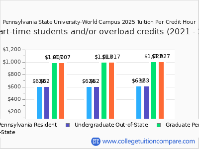 Penn State World Campus - Tuition & Fees, Net Price