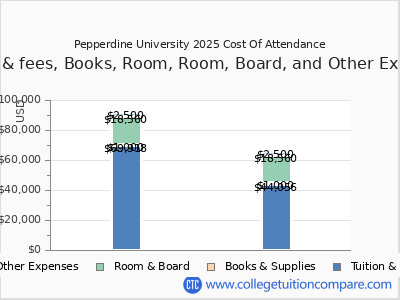 Pepperdine University - Tuition & Fees, Net Price