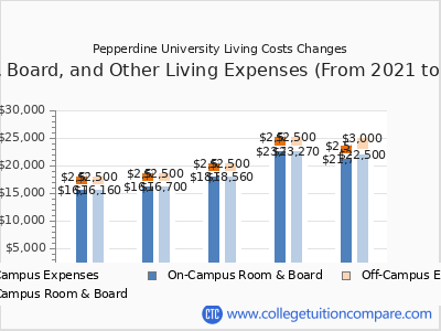 Pepperdine University - Tuition & Fees, Net Price