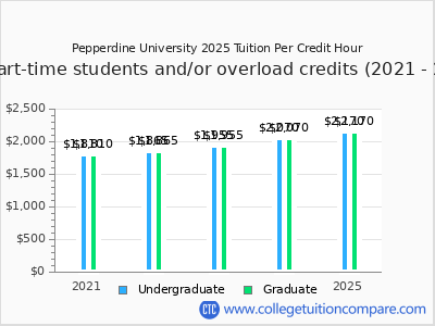 Pepperdine University - Tuition & Fees, Net Price