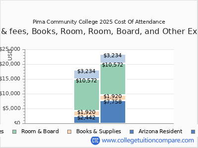 Pima Community College - Tuition & Fees, Net Price