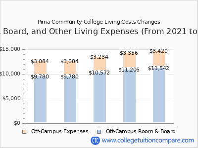 Pima Community College - Tuition & Fees, Net Price