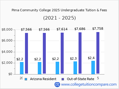 Pima Community College - Tuition & Fees, Net Price