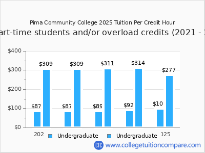 Pima Community College - Tuition & Fees, Net Price