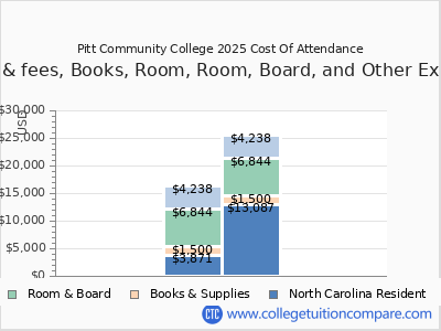 Pitt Community College - Tuition & Fees, Net Price