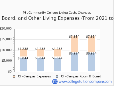 Pitt Community College - Tuition & Fees, Net Price