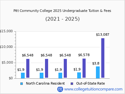 Pitt Community College - Tuition & Fees, Net Price