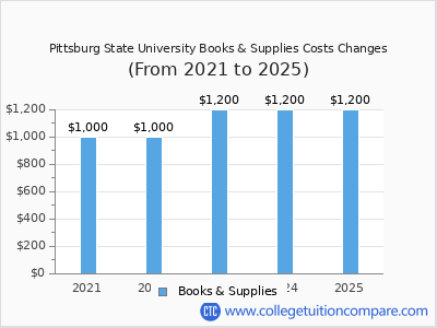 Pitt State - Tuition & Fees, Net Price