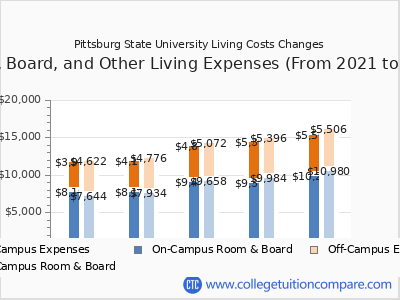 Pitt State - Tuition & Fees, Net Price