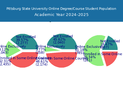 Pitt State - Student Population and Demographics