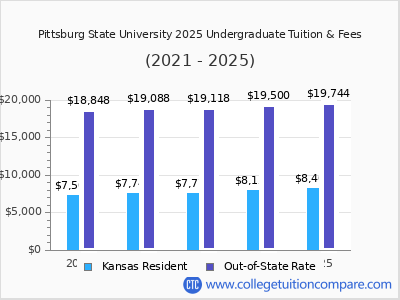 Pitt State - Tuition & Fees, Net Price