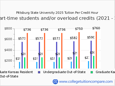 Pitt State - Tuition & Fees, Net Price