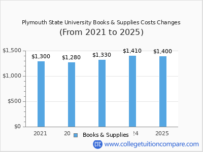 Plymouth State University - Tuition & Fees, Net Price