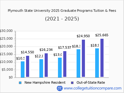 Plymouth State University - Tuition & Fees, Net Price
