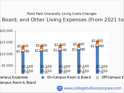 Point Park University - Tuition & Fees, Net Price